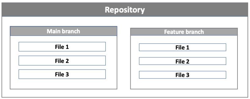 3.5. Creating a branch — Reproducible Research in Python